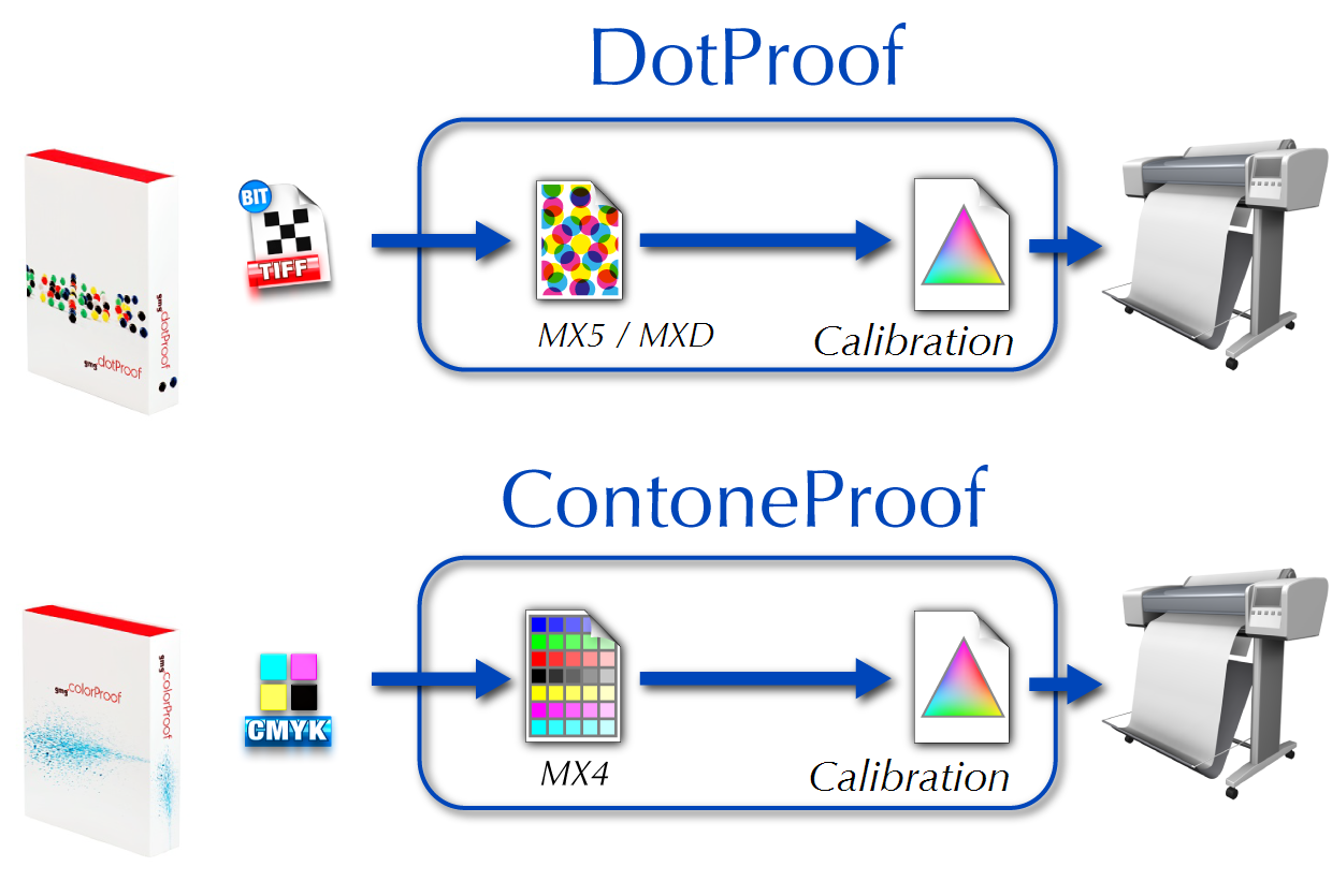 What is GMG DotProof? – GMG Support